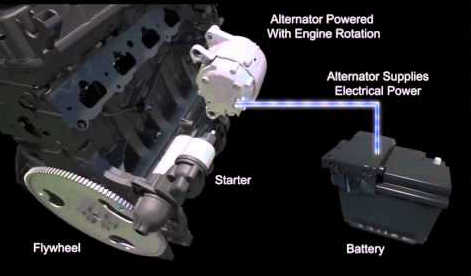 Do you know how Starter Motor works